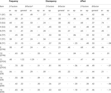 Factor Loadings For The Factorial Solutions In The Cfa Download