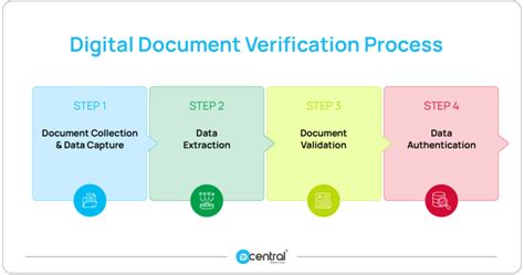 Document Verification What It Is And How It Works