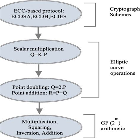 The Architecture Of A Cryptosystem Ecc Download Scientific Diagram