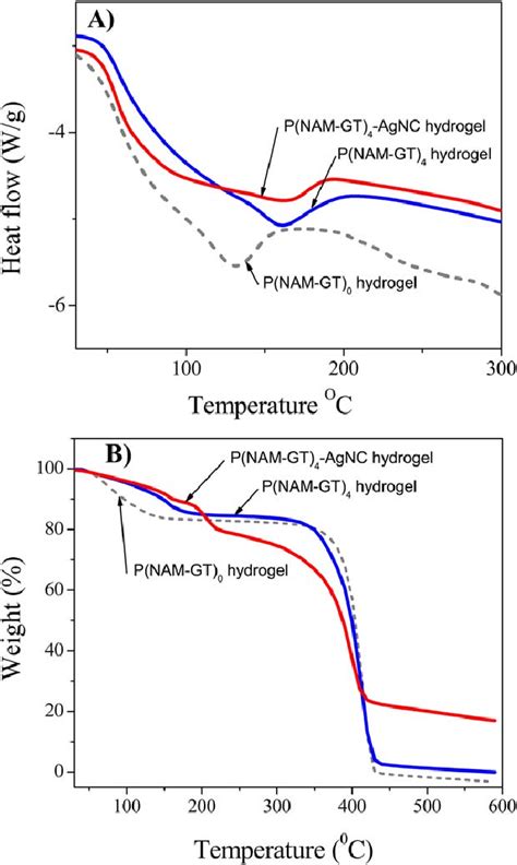 a dsc curves of p nipam gt 0 p nipam gt 4 p nipamgt 4 agnc
