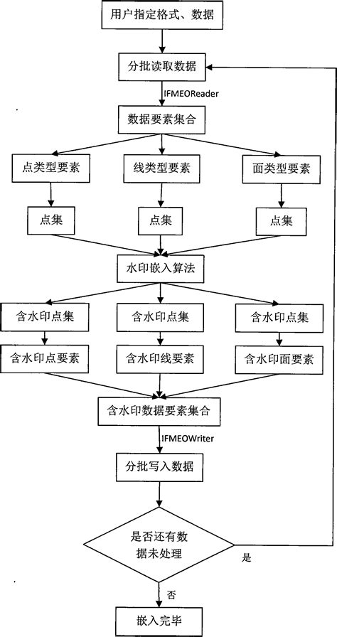 Data Format Adaptive Method For Embedding And Extracting Gis Vector