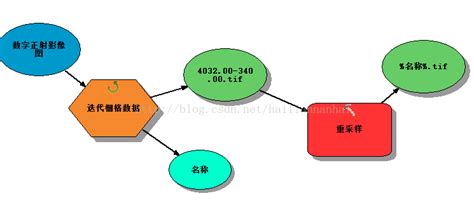利用arcgis的modelbuilder来批量对影像进行重采样arcgis批量重分类 Csdn博客