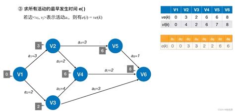 数据结构——关键路径数据结构关键活动 Csdn博客