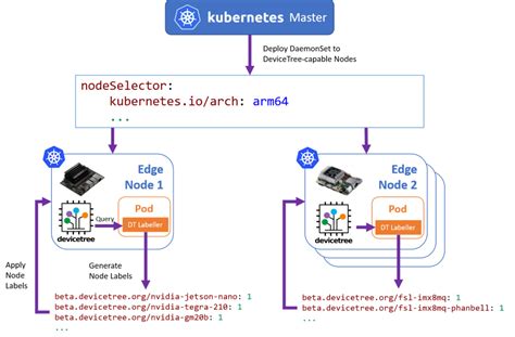 deploying across heterogeneous edge gateways in kubernetes sodalite