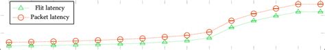 average flit and packet latency for different injection rates