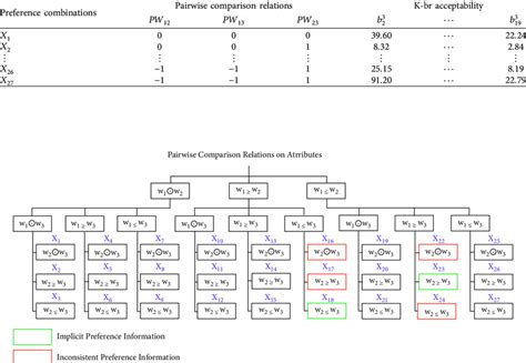 A Decision Table Consisting Of Smaa Analysis Results And Preference