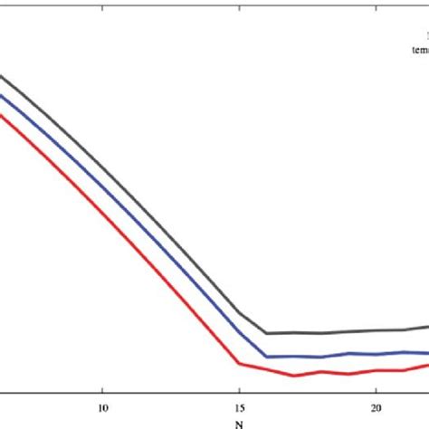Spectral Element Method Convergence Rate With Respect To Polynomial