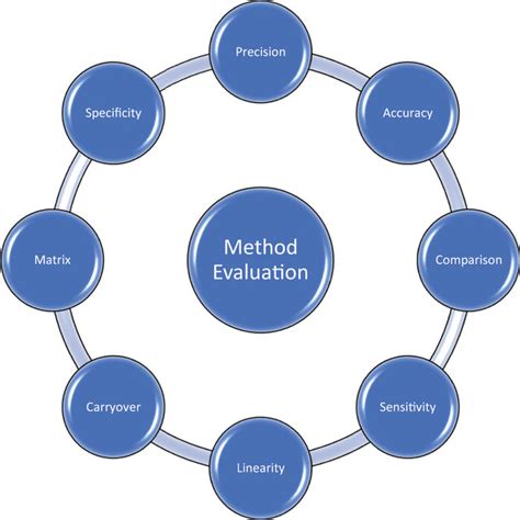 Main Components Of Method Evaluation Protocols Reference Download