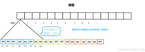 【linux】理解文件系统linux文件系统 保证io不会连续命中相同lba Csdn博客