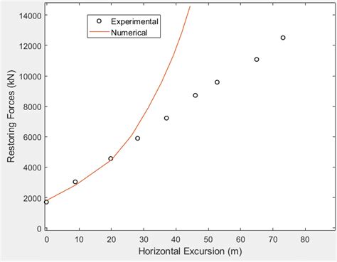 Comparison Of Numerical And Experimental Restoring Force For Validation