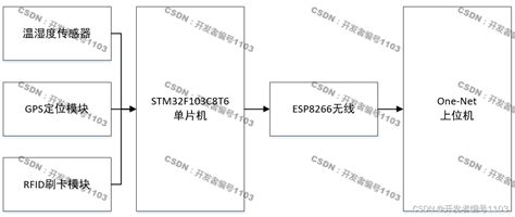 【硬件设计】stm32单片机疫苗箱系统 Csdn博客
