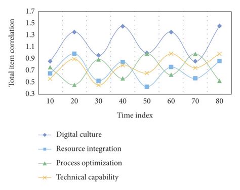 Convergence Validity And Difference Validity Of Dimension Correlation