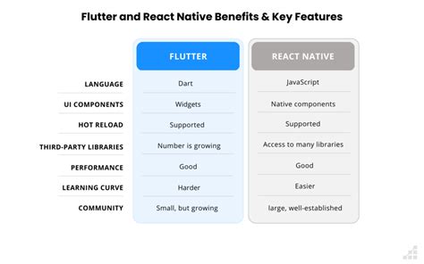 React Native Vs Flutter Popularity 2024 Lari Silvia