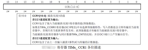 Stm32学习笔记（十三）pwm输出实验stm32f103zet6引脚pwm Csdn博客