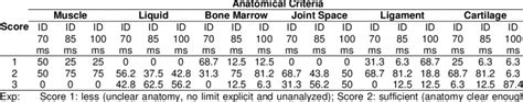 distribution assessment score of mri wrist joint t2 tse fs spair