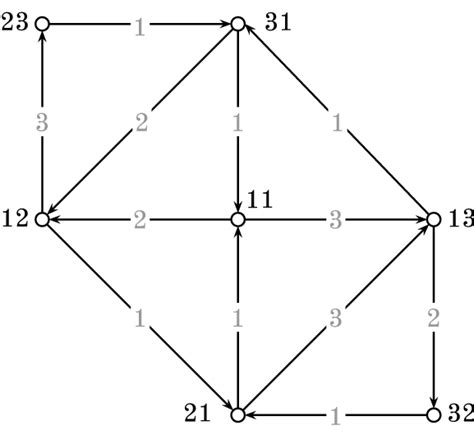 The Arc Digraph Asdocumentclass 12pt Minimal Usepackage Amsmath Download Scientific