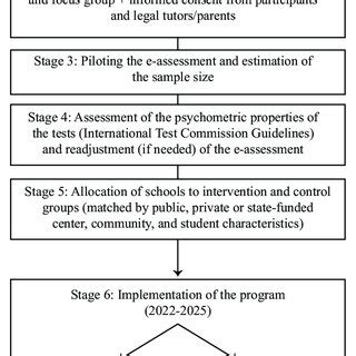 Description Of The Evaluation Design Download Scientific Diagram
