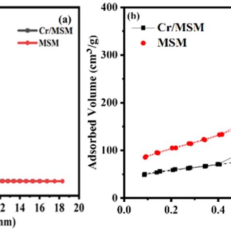 A Pore Size Distribution B N2 Adsorptiondesorption Isotherm Download Scientific Diagram
