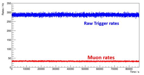 Left Trigger Rate Vs Running Time The Red One And The Blue One Show