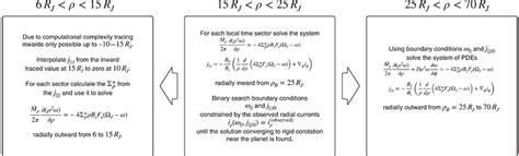 Diagram Outlining The Algorithm For Obtaining Solutions To The System