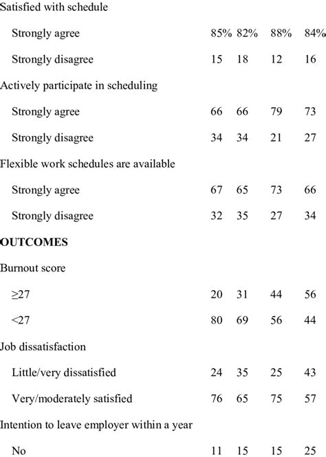Nurse Satisfaction With Scheduling And Nurse Outcomes By Shift Length Download Scientific