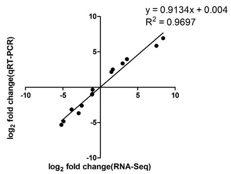 The Significantly Enriched Go Terms Of The Degs In Response To Cobalt Download Scientific