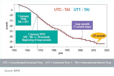 coordinated universal time an overview itu