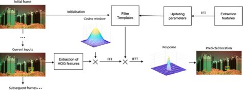 Frontiers | Hyperspectral low altitude UAV target tracking algorithm based on deep learning and ...