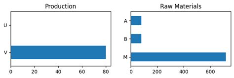A Basic AMPL Model Hands On Mathematical Optimization With AMPL In Python