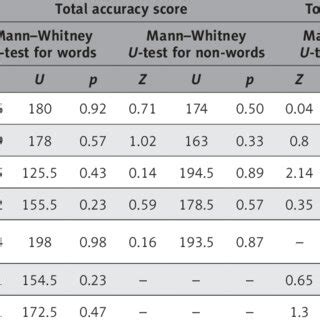It Shows That For Total Accuracy Score A Significant Download Scientific Diagram