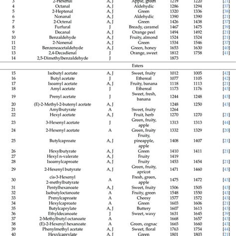 Volatile Compounds Of Apple Fruit And Juice With The Corresponding Download Scientific Diagram