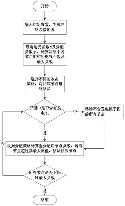 一种基于电气介数的电网级联失效模型建立方法与流程