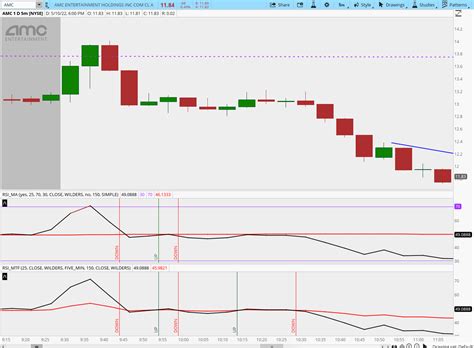 Multiple Time Frame Mtf Rsi Indicator For Thinkorswim