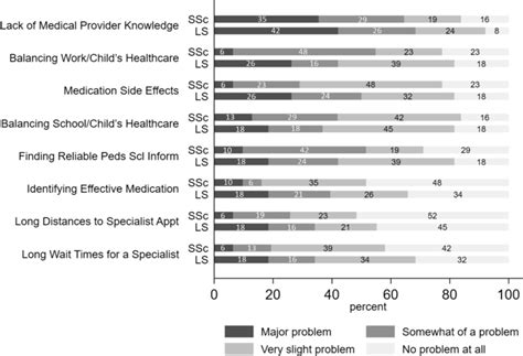 barriers to care comparison between juvenile localized scleroderma and