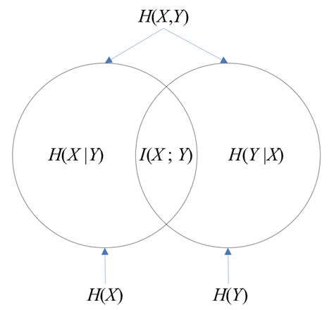 visual representation of the relationship between entropy h x h y