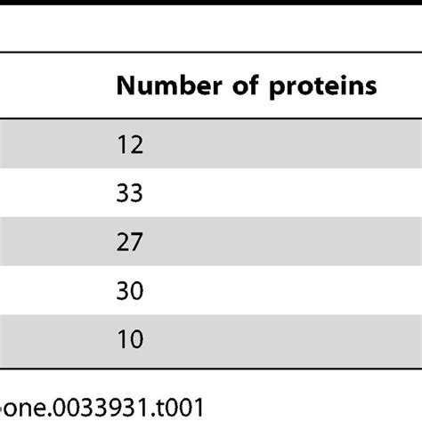 schematic hierarchy of protein sequence structure dynamics and download scientific diagram