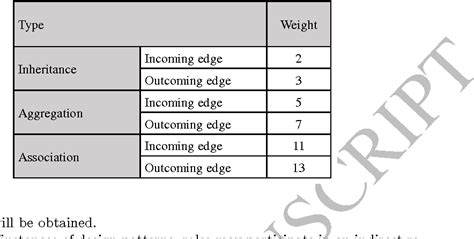 Table 1 From Design Pattern Detection Based On The Graph Theory
