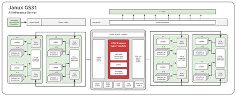 Janux Gs31 Machine Learning Inference Server Solidrun