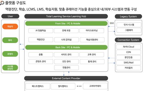 Learning Hub
