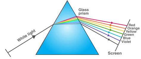 Selina Solutions Concise Physics Class Chapter Spectrum Download PDF