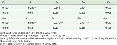 Multivariate Probit Correlation Results Download Scientific Diagram