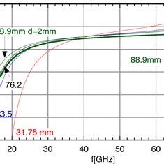 Power Coupling DB Between TE At The Rectangular Waveguide Port And Download Scientific