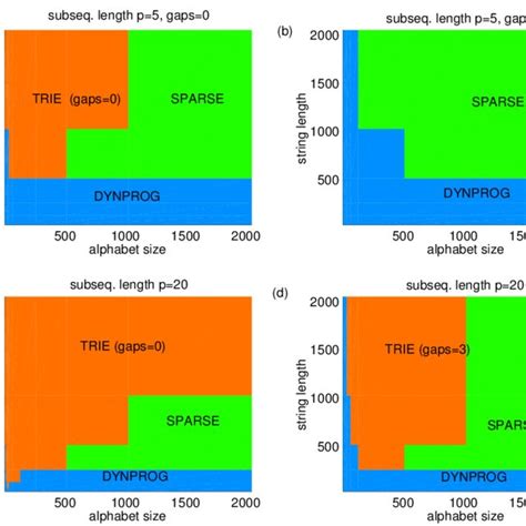 The Fastest Algorithm As A Function Of String Length And Alphabet Size