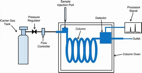 Column Gas Chromatography Column Gas Chromatography