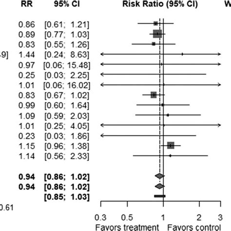 Ipd Meta Analyses Of Rcts Comparing Vitamin D 3 And Placebo For The Download Scientific Diagram