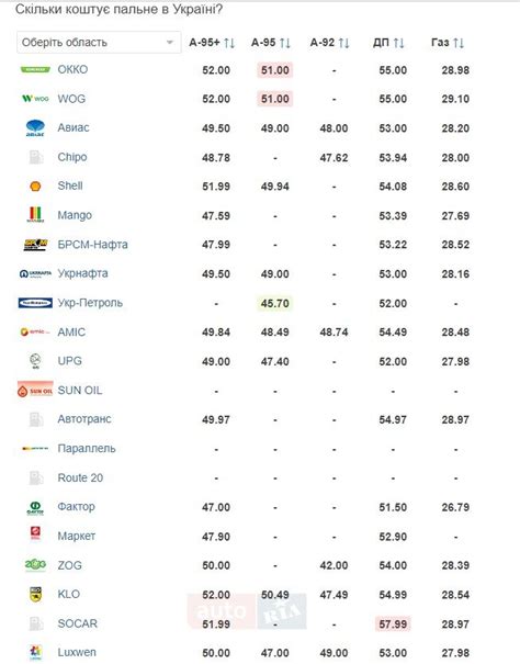 Ціни на АЗС українцям показали скільки коштують бензин дизпаливо та автогаз Читайте на Ukr Net
