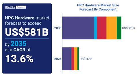 Idtechex On Linkedin 📈 The High Performance Computing Hpc Hardware