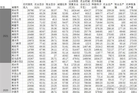 中国农村统计年鉴面板 知乎