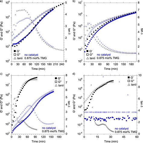 accelerating the curing of hybrid poly hydroxy urethane epoxy