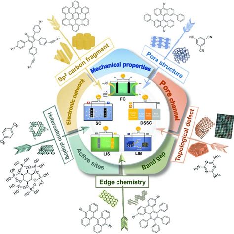 Pore Structure Modulation Of Carbon‐rich Materials A The Structure Of